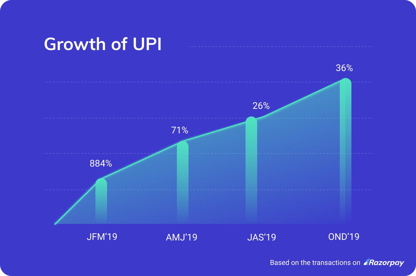 UPI Steals the Thunder in 2019! - Razorpay Business
