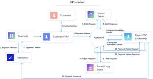 What is UPI and how it Works - Razorpay Payment Gateway