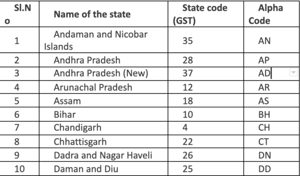 GST State Code List and Jurisdiction under GST - Razorpay Learn