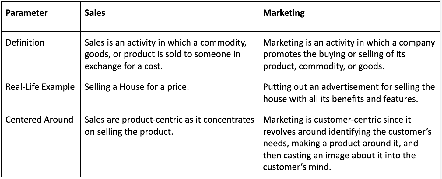 What are the Differences Between Sales and Marketing? - Razorpay Learn What are the Differences Between Sales and Marketing? - Razorpay Learn