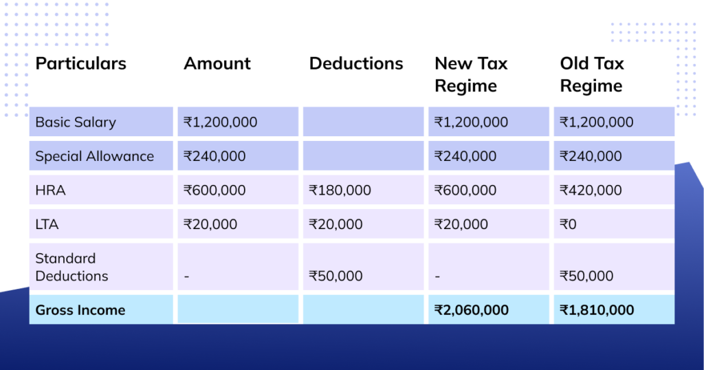 How To Calculate Income Tax On Salary With Example 